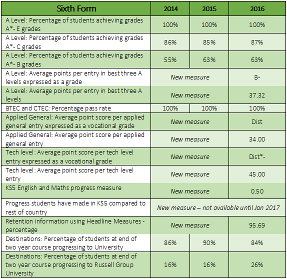 Sydney Russell School » RESULTS